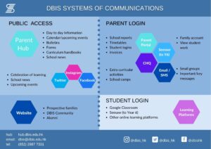 Communications – DBIS Hub